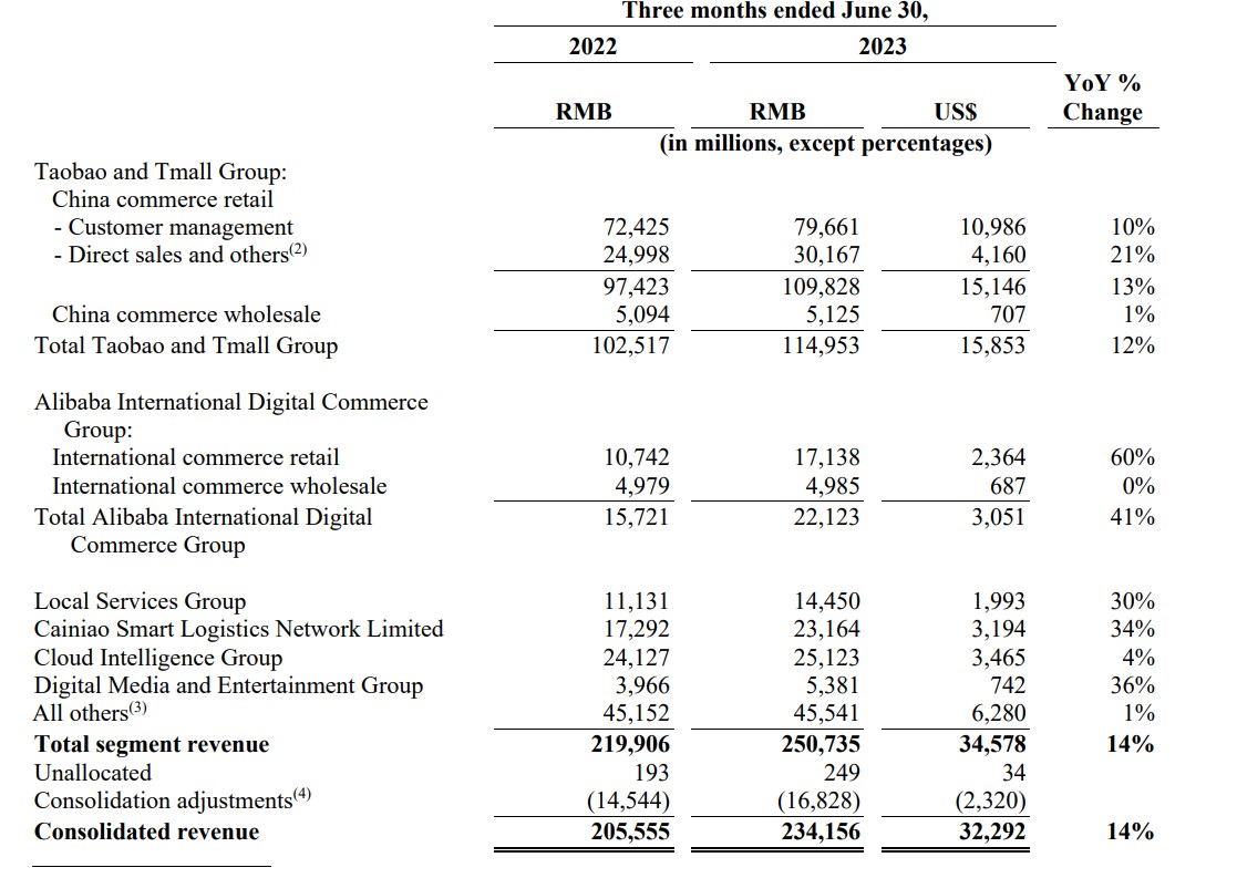 Alibaba Group Holding Nyse Baba Reported Solid Quarter Results That