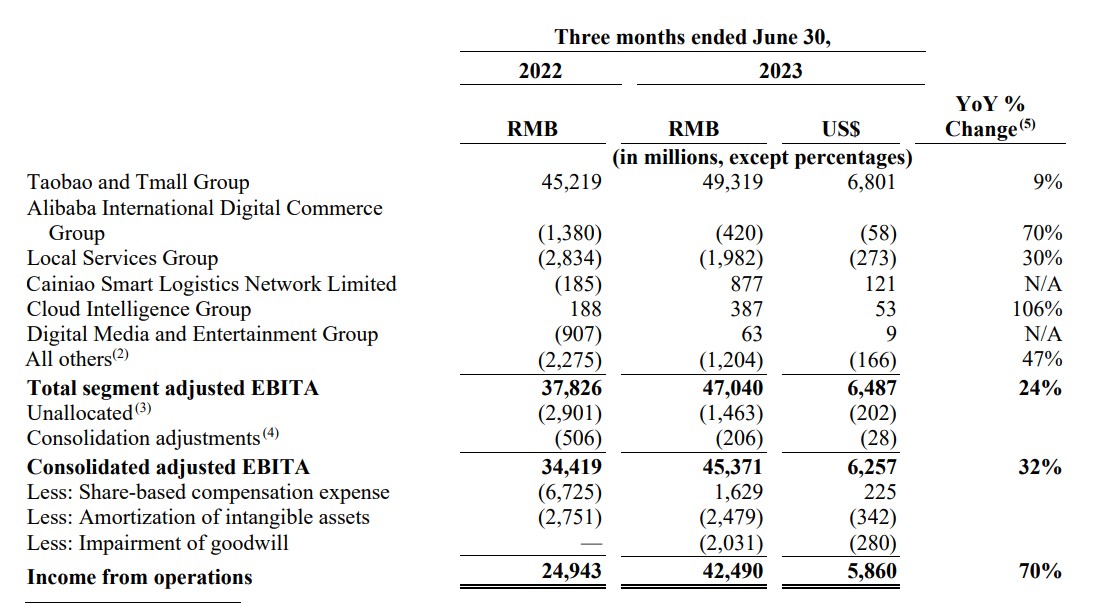 Alibaba Group Holding Nyse Baba Reported Solid Quarter Results That